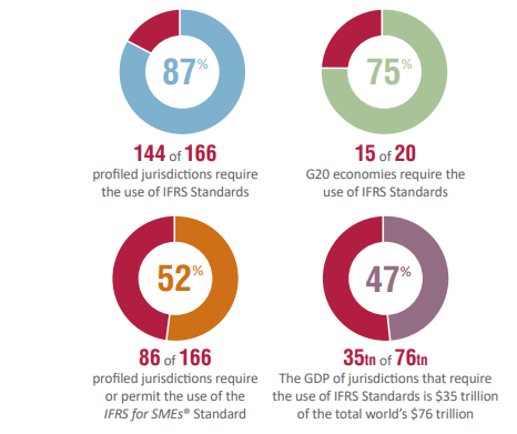 BE155-7-SP International Financial Reporting